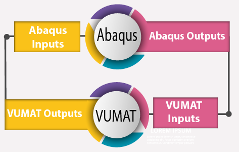 Abaqus VUMAT subroutine tutorial & training - Finite Element Services