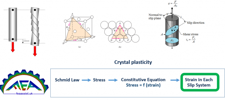Crystal Plasticity UMAT Tutorial ... Help in Abaqus UMAT