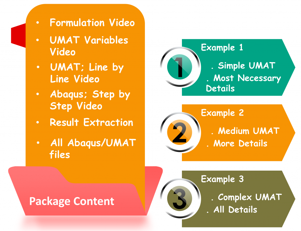Abaqus UMAT Tutorial : Learn UMAT easily and quickly